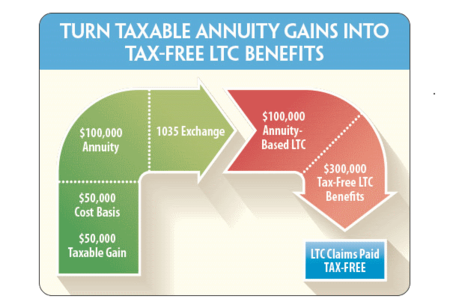 Long-Term Care Annuities