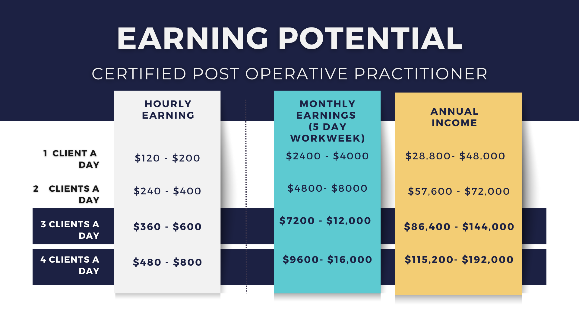 Post Operative Certification Training